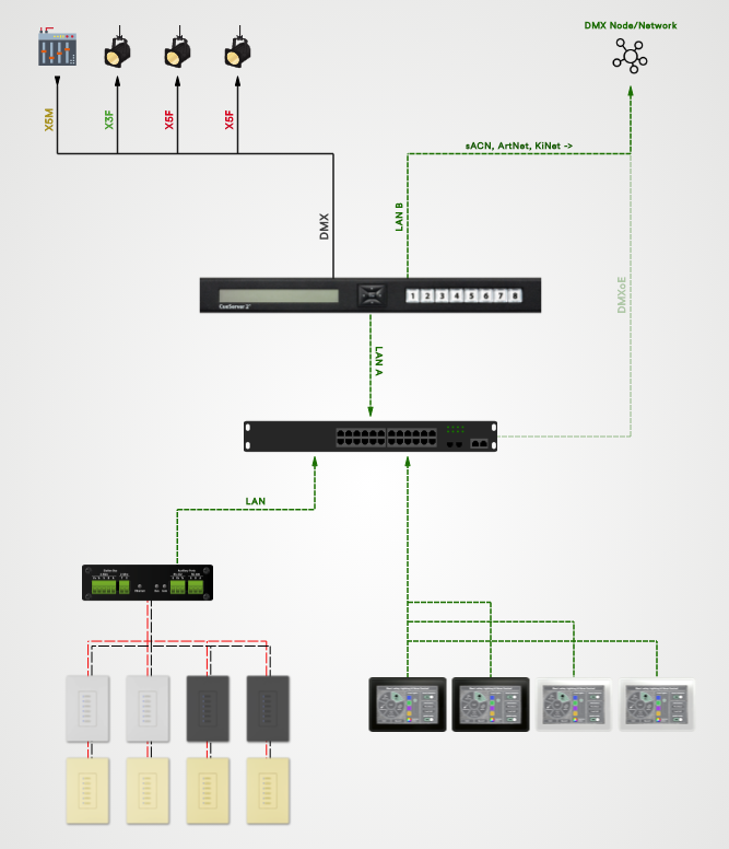 CueServer DMX Lighting Control System | Interactive Technologies